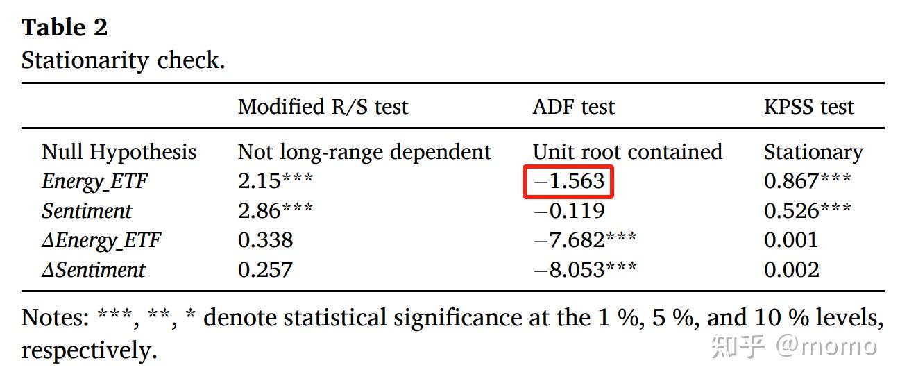 Stata学习：如何进行ADF检验？dfuller - 知乎