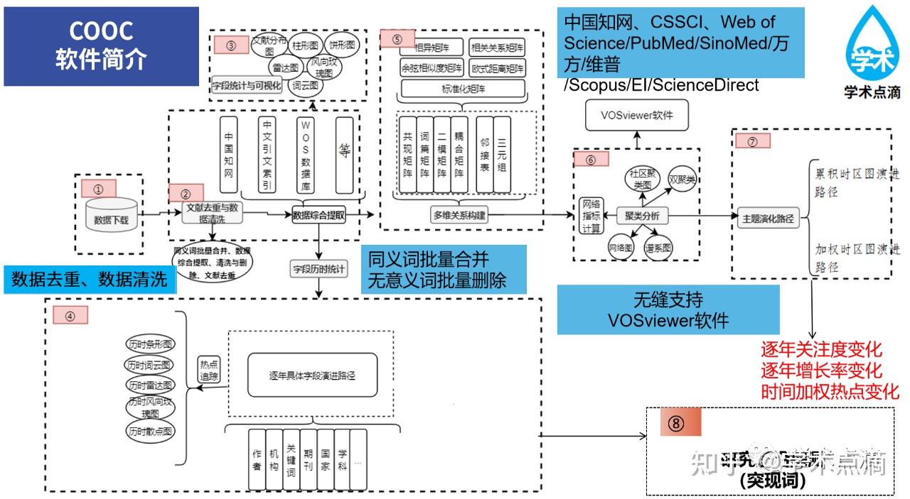 “COOC"一款用于文献计量和知识图谱绘制的软件 - 知乎