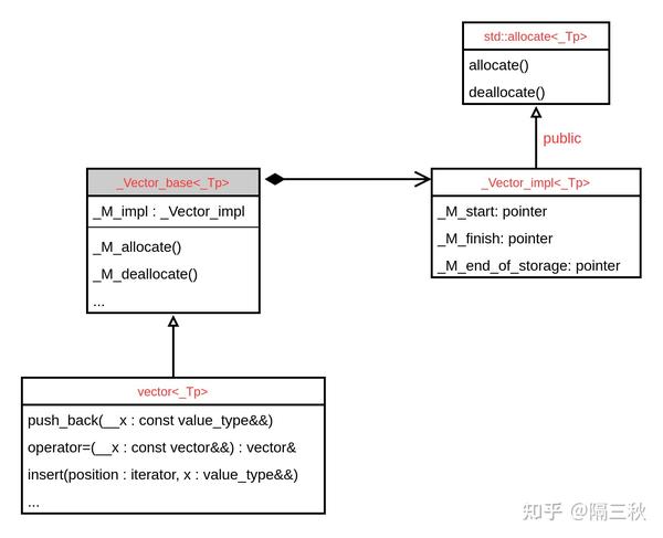C++ STL std::vector探索 - 知乎