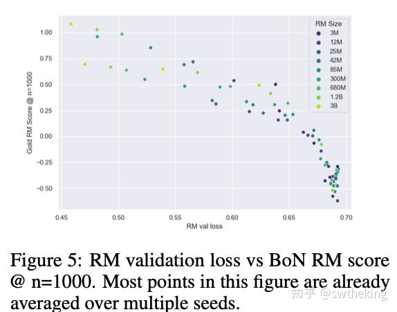 考古OpenAI，Anthropic论文2 : Scaling Laws for Reward Model Overoptimization - 知乎