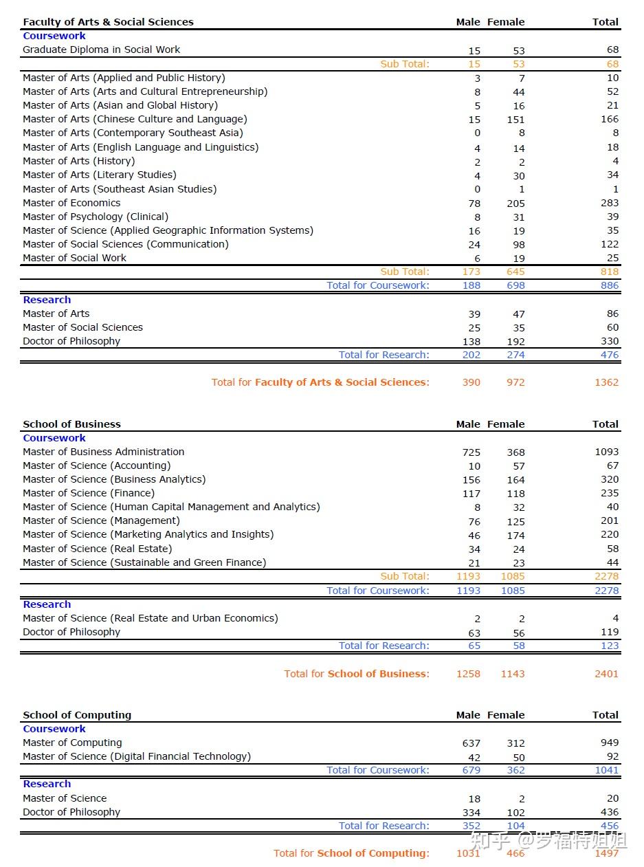 新国立 NUS 22Fall研究生入学数据 - 知乎