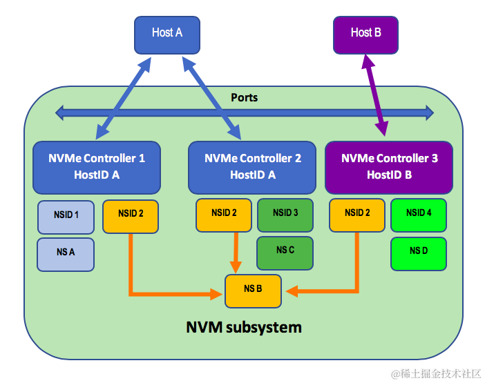AI 集群基础设施 NVMe SSD 详解（万字长文） - 知乎