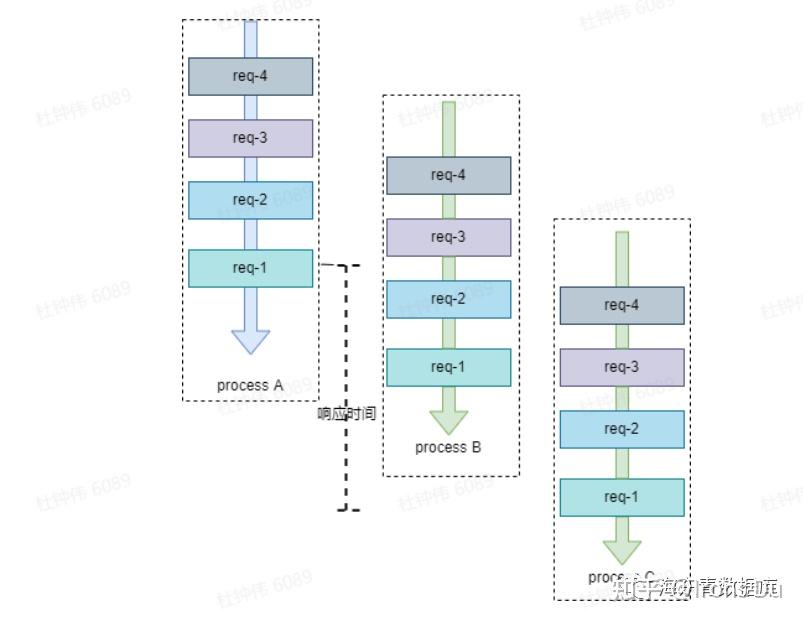 理清并发、QPS、响应时间之间的关系，解决性能吞吐问题。 - 知乎