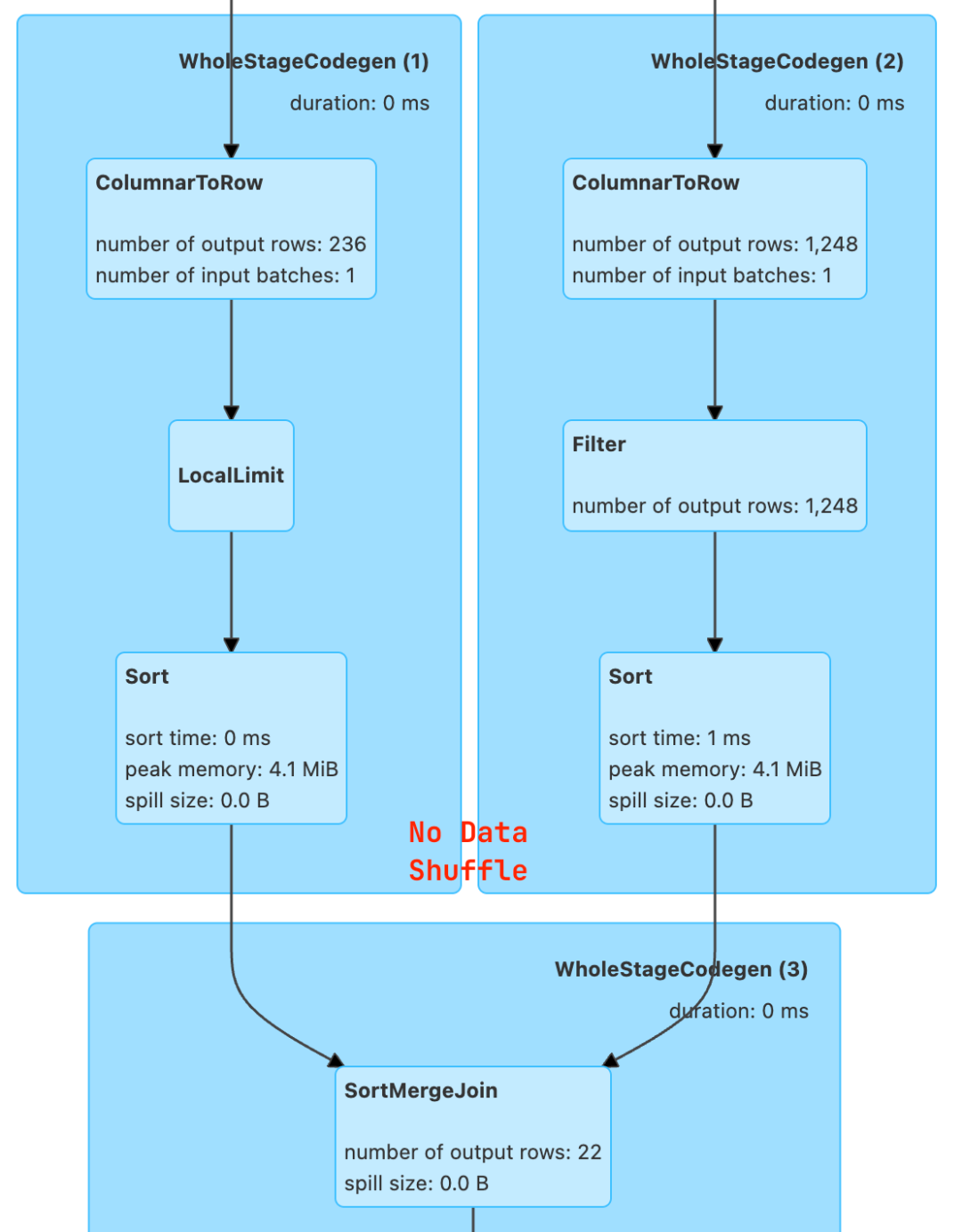 告别 Shuffle！深入探索 Spark 的 SPJ 技术 - 知乎