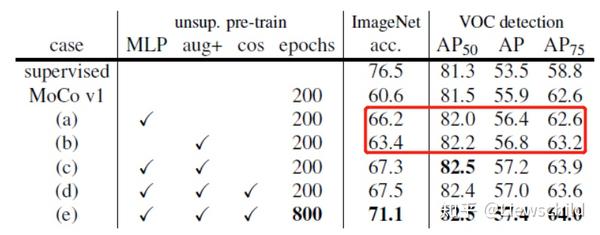 [论文笔记]MoCo v1、v2 - 知乎