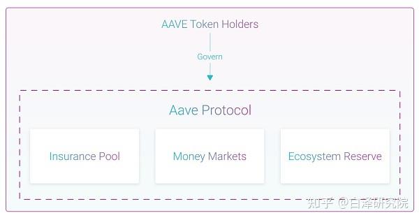 DeFi深入探索：一文读懂Aave的前世今生 - 知乎