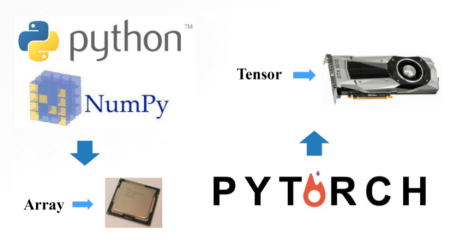 熟练利用TensorFlow为基础的遥感影像地物分类，遥感图像目标检测，以及遥感图像目标分割等；PyTorch、TensorFlow ...