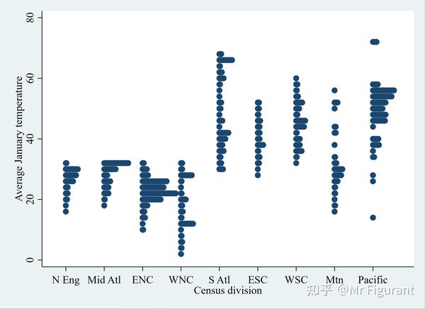 Stata学习：如何绘制点图 dotplot ？ - 知乎