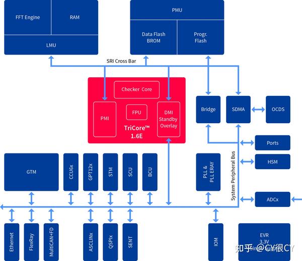 笔记•英飞凌•32位TriCore™微控制器 - 知乎