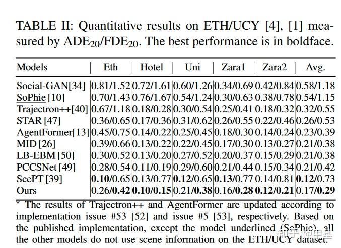 GATraj: A Graph- and Attention-based Multi-Agent Trajectory Prediction Model阅读笔记 - 知乎