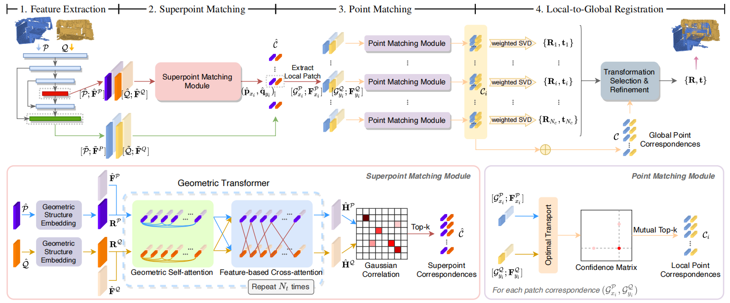 论文笔记：Geometric Transformer for Fast and Robust Point Cloud Registration - 知乎