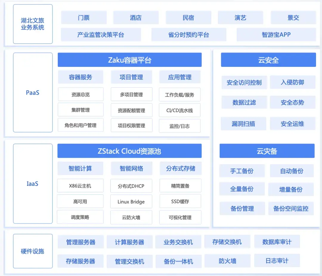 ZStack Zaku容器云平台为“一部手机游湖北"提供稳定技术支撑 - 知乎