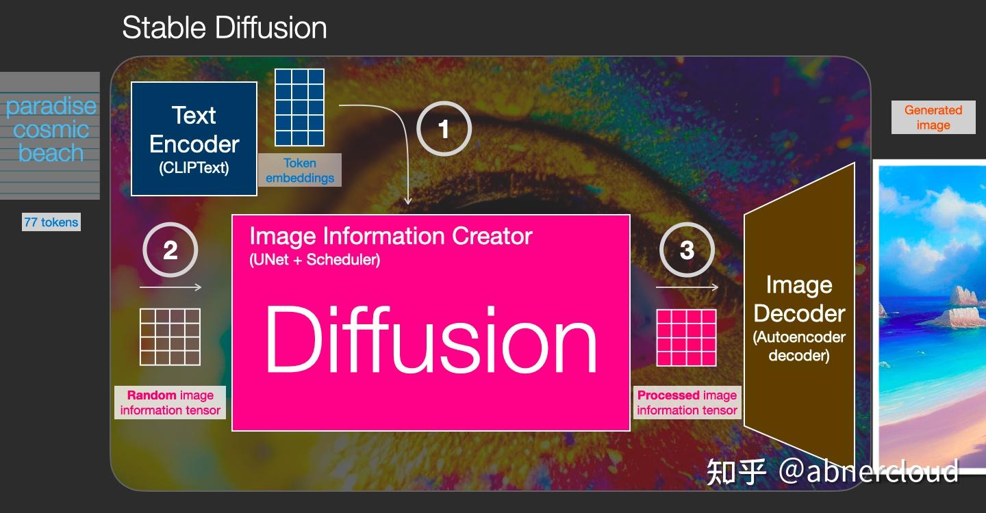 [译] The Illustrated Stable Diffusion - 知乎