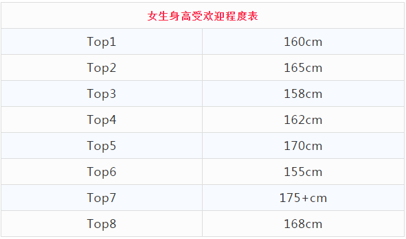 《男女生身高受欢迎程度表》 知乎
