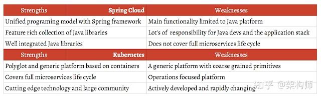 JAVA大军，开始把目光从spring cloud转向k8s甚至k8s+istio了么？