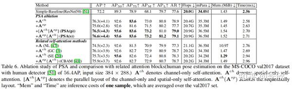 Polarized Self-Attention: Towards High-quality Pixel-wise Regression - 知乎