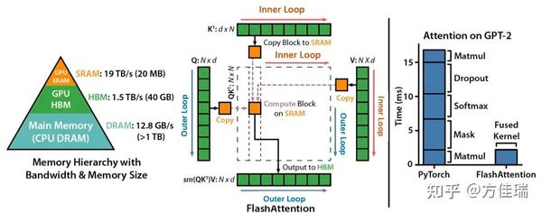 vLLM皇冠上的明珠：深入浅出理解PagedAttention CUDA实现 - 知乎