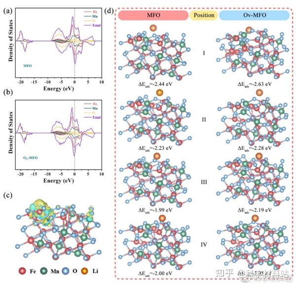 华南师范大学林晓明副教授团队CEJ: 金属-有机框架中衍生的富氧空位尖晶石MFe2O4/C（M=Ni，Mn，Co）有助于提高锂存储 - 知乎