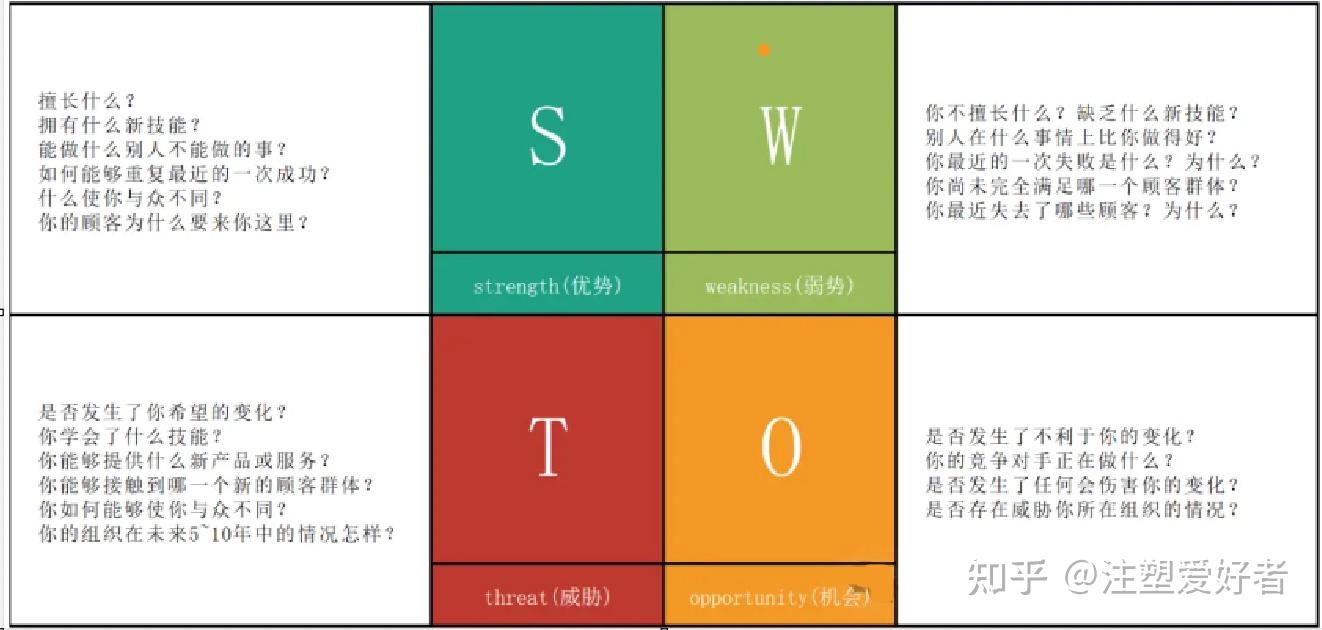 世界顶级七大管理工具：SWOT、PDCA、6W2H、SMART、WBS、时间管理、二八原则、波特五力分析 - 知乎