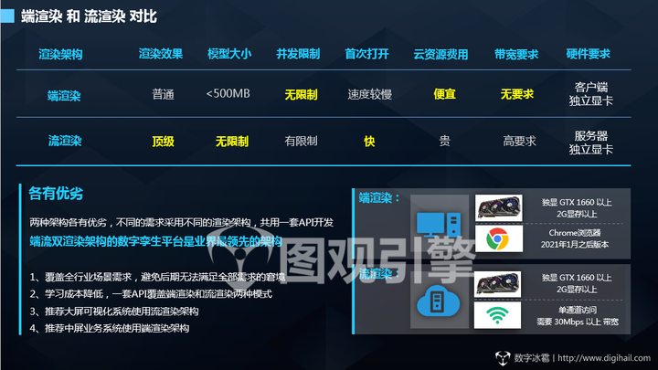 为什么 三维渲染内核 分 流渲染模式 和 端渲染模式? 知乎 8497