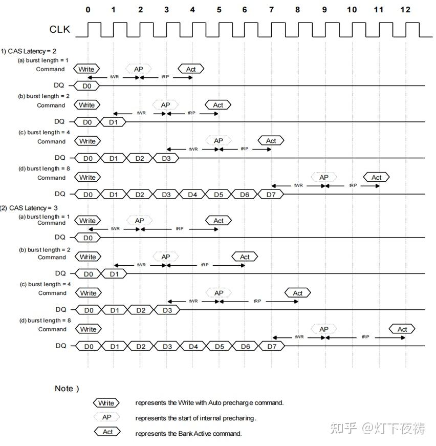 SDRAM原理及时序图 - 知乎