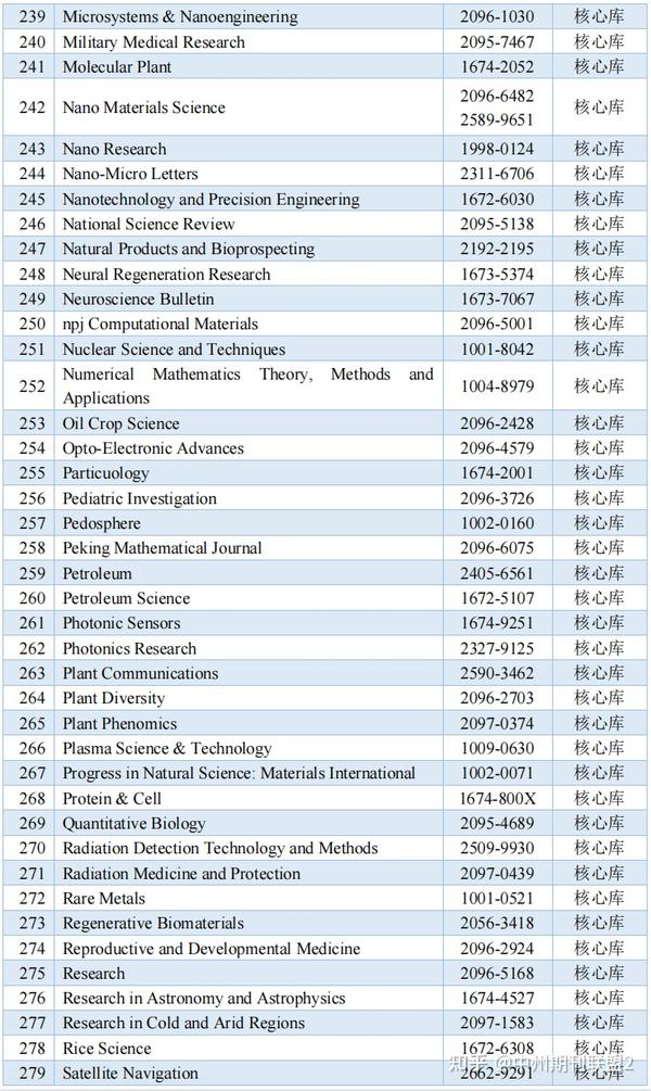 最新！中国科学引文数据库(CSCD)收录期刊(2023-2024)目录！ - 知乎