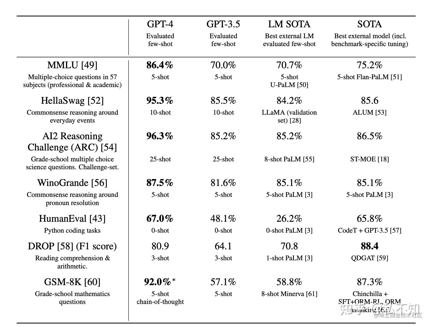 GPT-4 官方技术报告（译） - 知乎