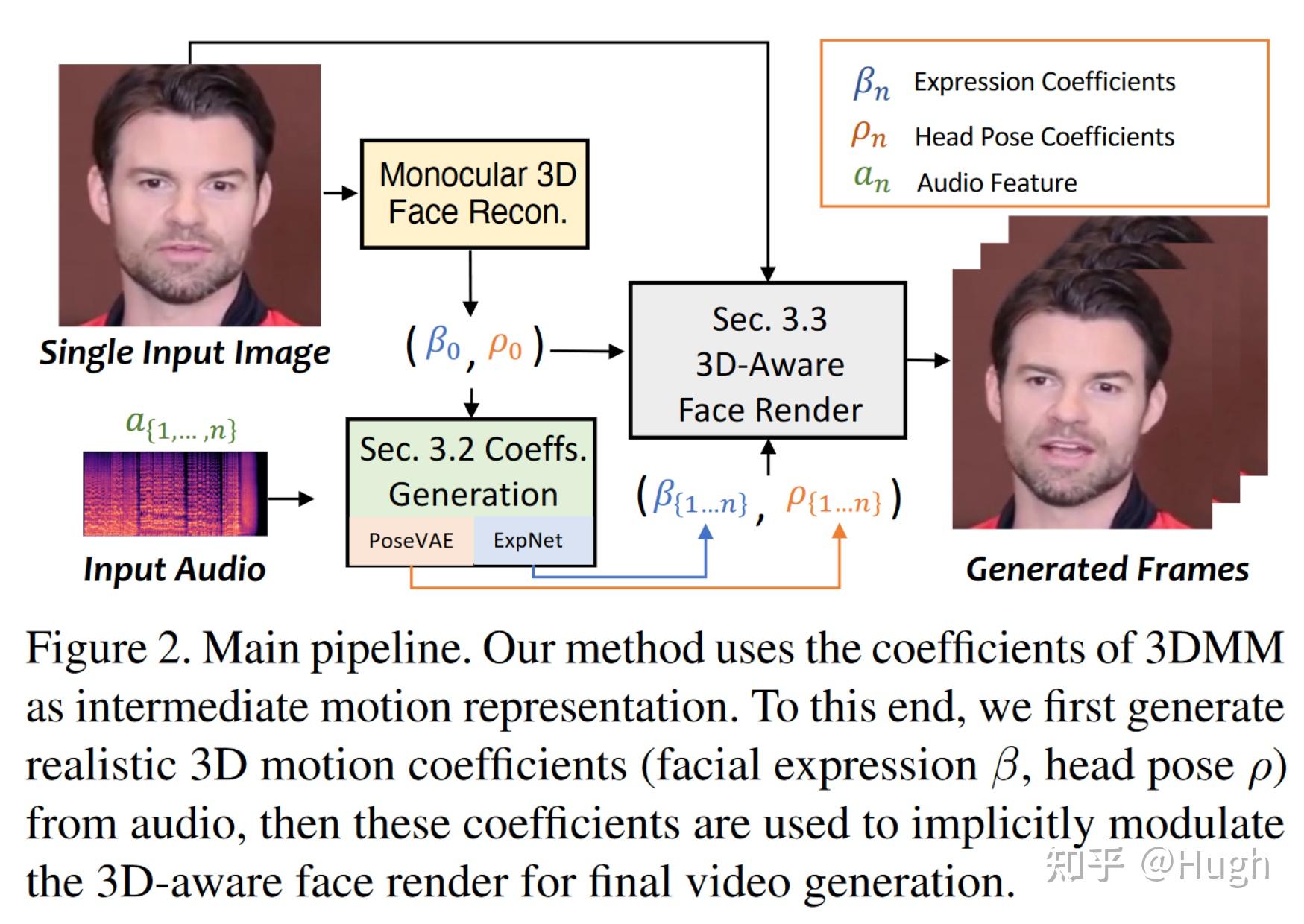 SadTalker：引入3DMM的音频驱动单图说话人生成 - 知乎