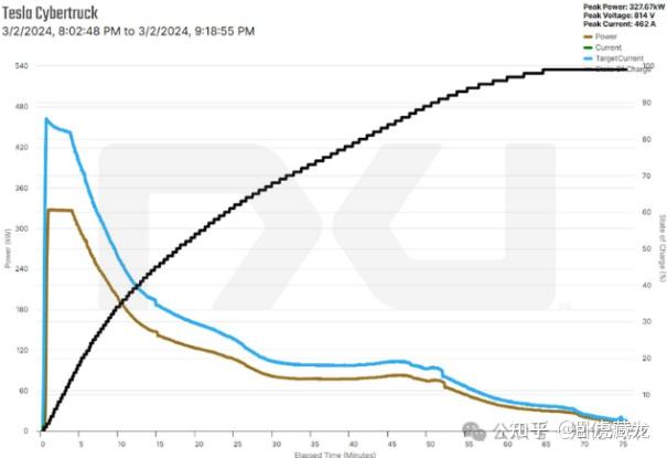 Cybertruck的新设计 最全汇总（48V、800V、4680、架构） - 知乎