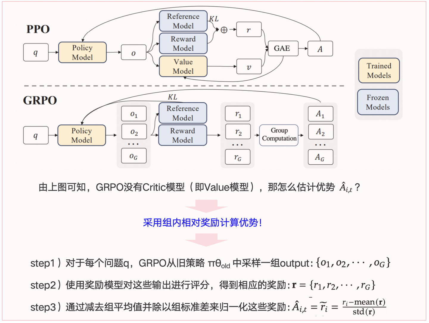 LLM强化学习算法演进之路：MC->TD->Q-Learning->DQN->PG->AC->TRPO->PPO->DPO->GRPO - 知乎