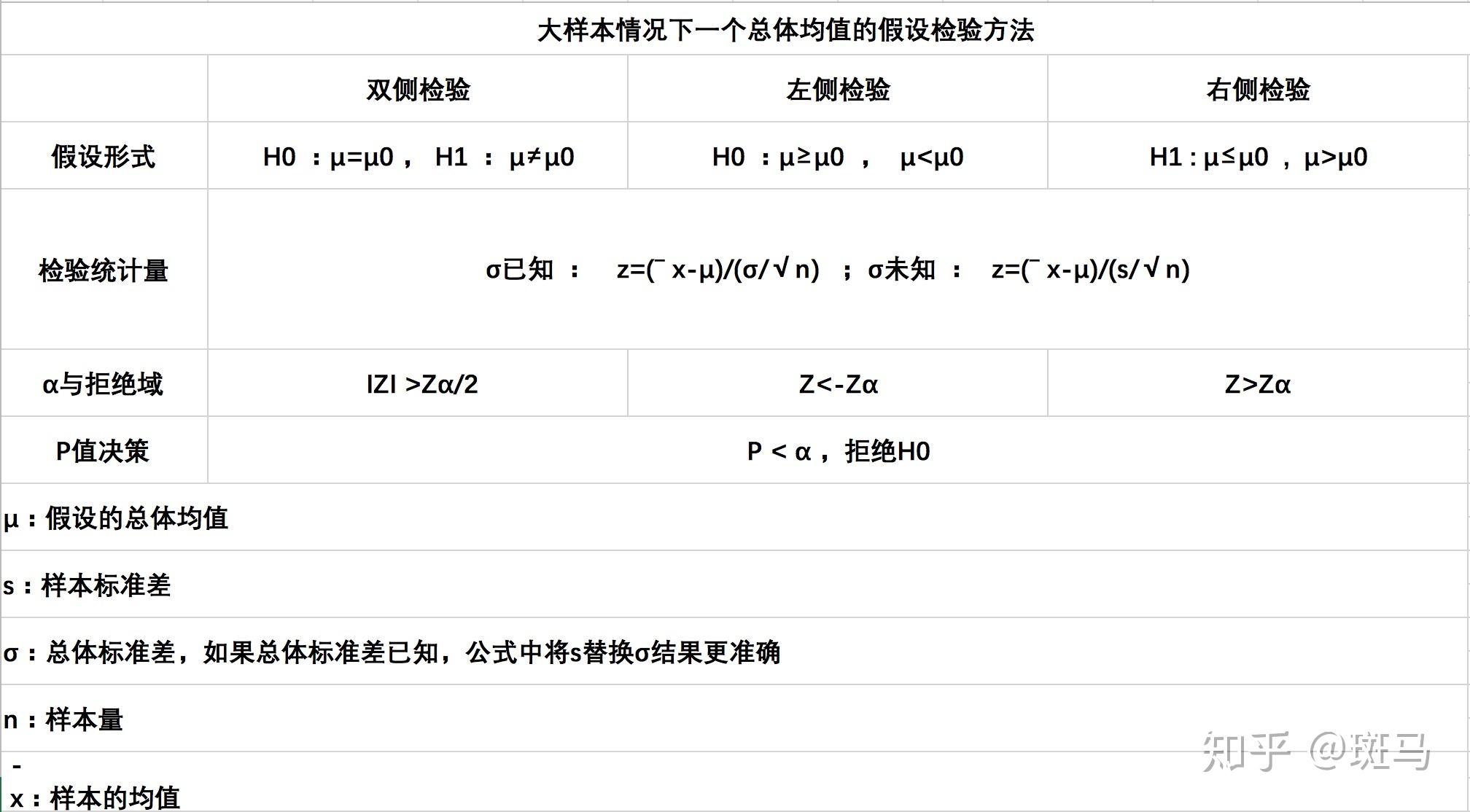 假设检验——这一篇文章就够了 知乎