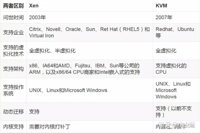 虚拟化技术：KVM与XEN的技术分析 - 知乎