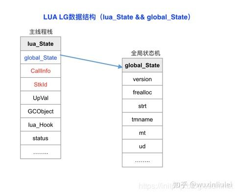 Lua的LG结构lua_State和global_State - 知乎