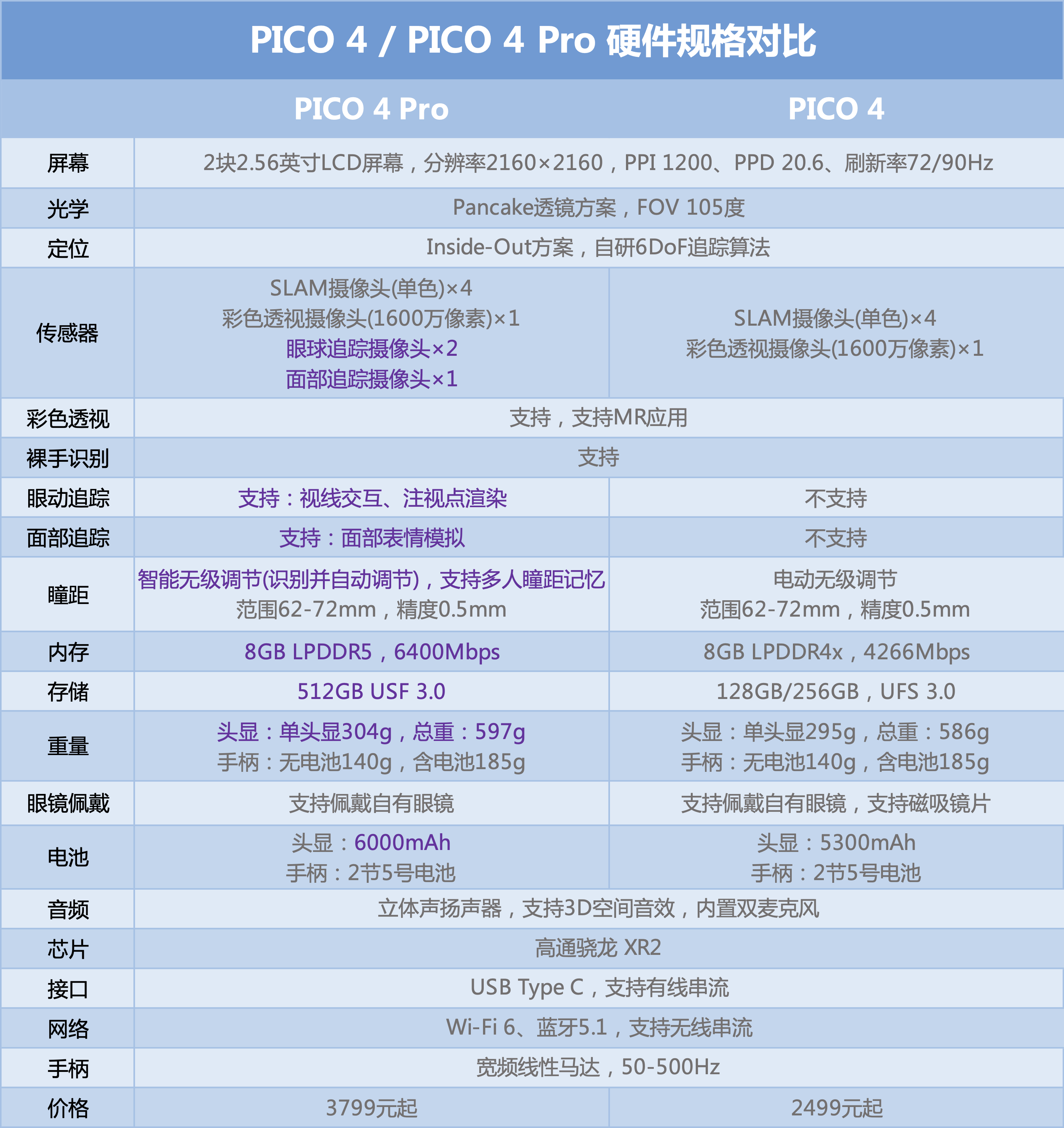 PICO 4 Pro：加入眼动和面部追踪，VR体验乐趣加倍 - 知乎