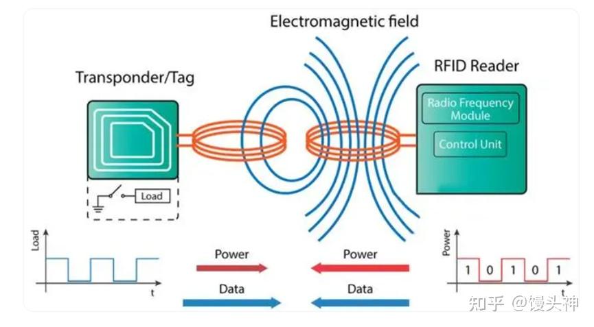 全网你能看到最全的RFID整体技术介绍！ - 知乎