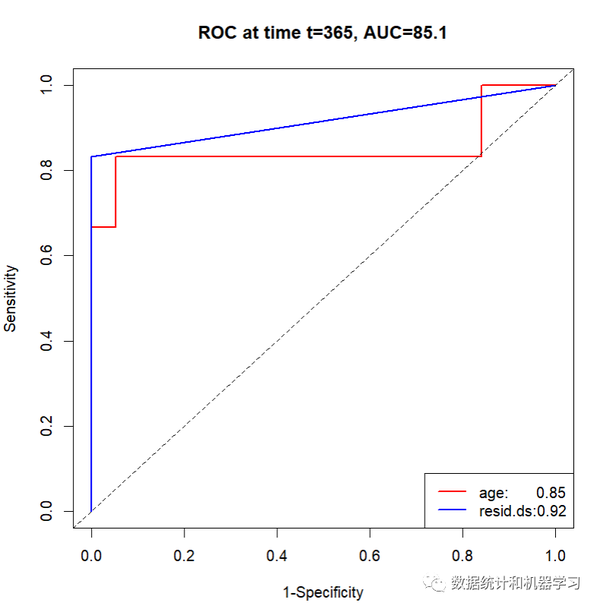 R语言生存分析（四）绘制生存资料ROC曲线 - 知乎