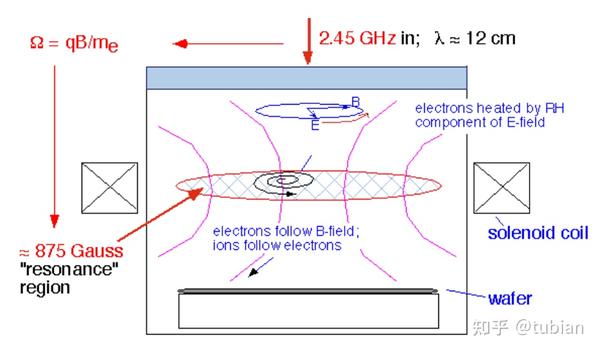 电子回旋共振反应离子刻蚀工作原理（ECR-RIE） - 知乎