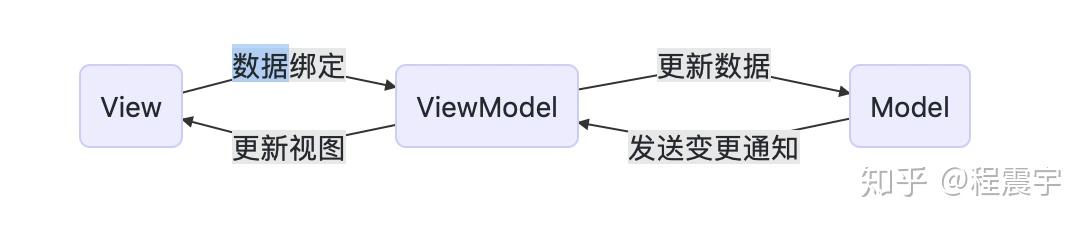 一个简易的mvvm的实现与vue中的双向绑定 知乎