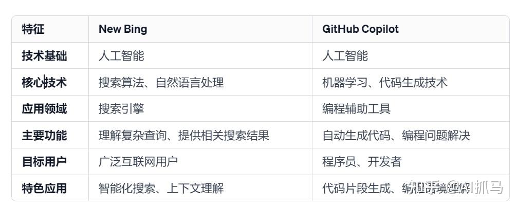 new bing就是copilot么? - 知乎