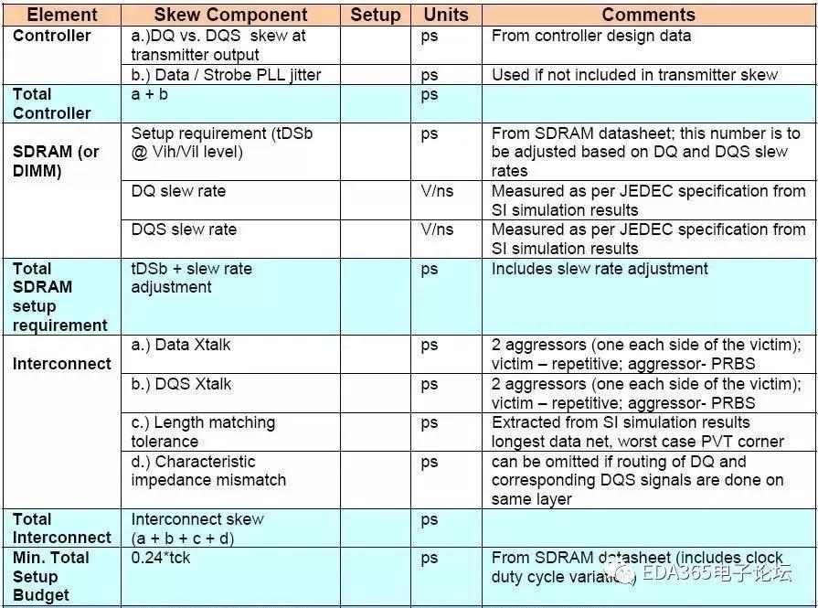 针对DDR2和DDR3的PCB信号完整性设计介绍 - 知乎