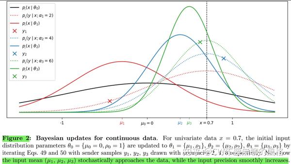 Bayesian Flow Networks (二)：结合贝叶斯推断的去噪生成模型？且看贝叶斯流网络在连续型数据场景下的实现 - 知乎