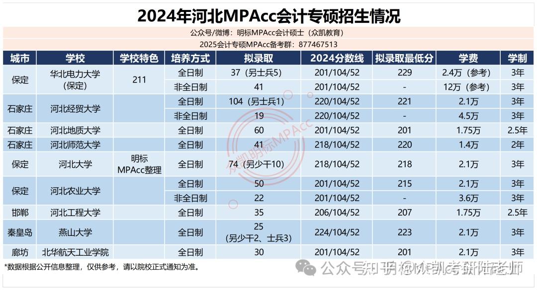 MPAcc择校数据 | 2024年全国MPAcc会计专硕拟录取情况分析（分数线、学费、招生人数、拟录取最低分） - 知乎
