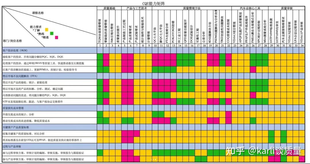 SQE、CQE、PQE质量岗位4大能力矩阵 - 知乎