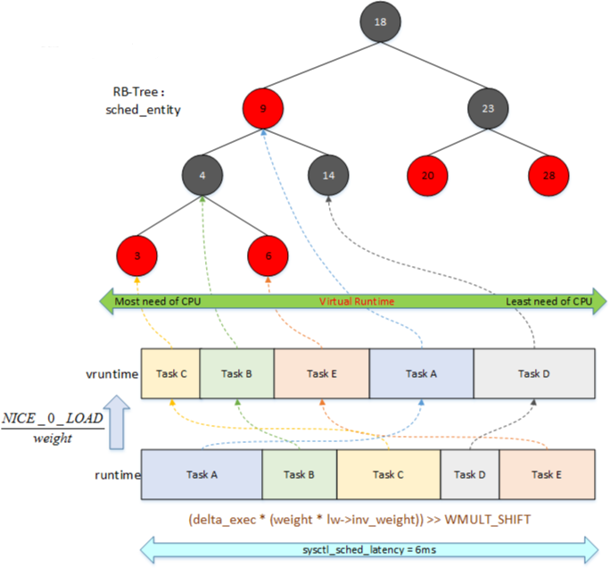 一文解析Linux进程调度-CFS调度器（从这三点入手~） - 知乎