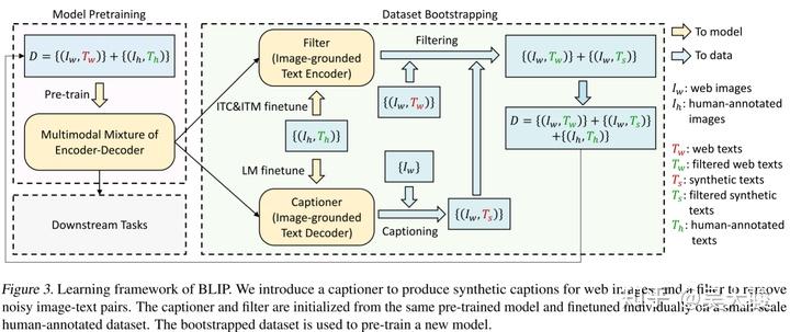 Blip模型论文解读（基于MindNLP实现） - 知乎