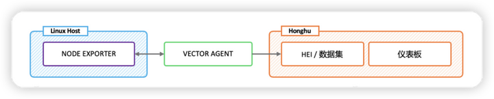 IT运维：使用数据分析平台监控 Linux 节点 - 知乎