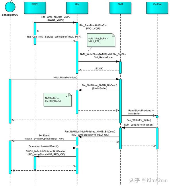 通过RTE访问NvM (五) —— NvBlockSwComponentType案例 - 知乎
