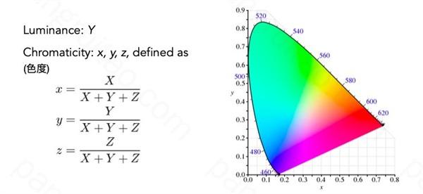 色差仪LAB颜色空间和XYZ颜色空间的转换方法 - 知乎