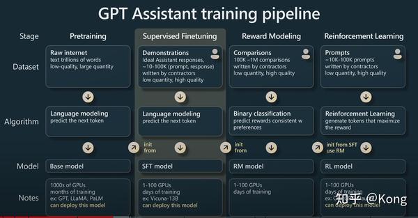 从1开始的GPT学习-Andrej Karpathy微软Build大会GPT演讲 - 知乎