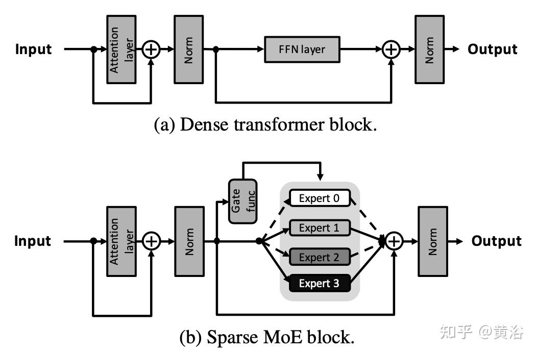 预门控MoE: 一个快速规模化MoE推理的算法-系统协同设计 - 知乎